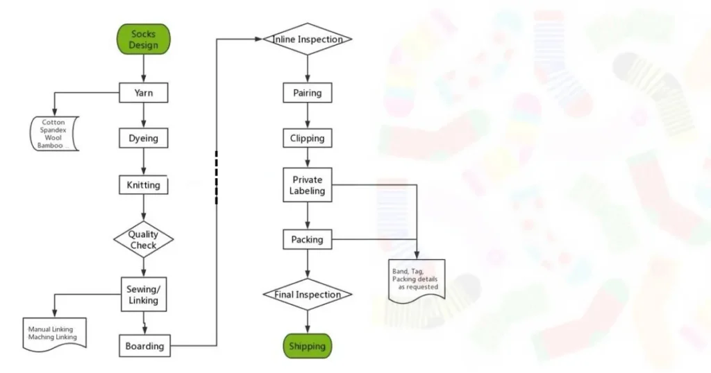 Socks Manufacturing Process